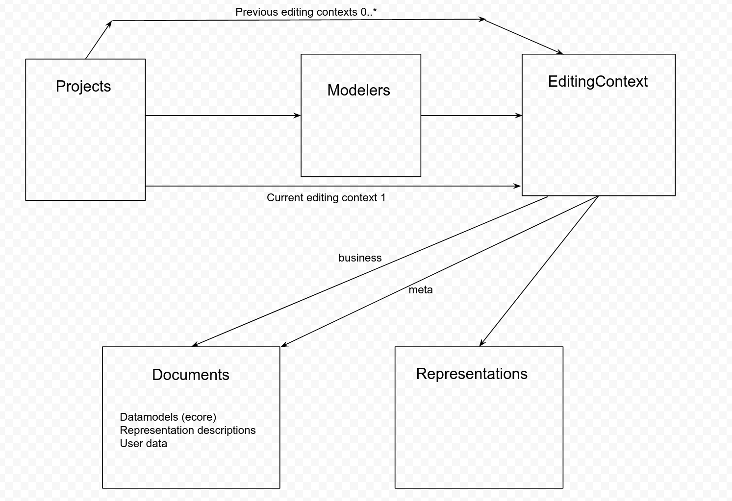 Introduce Editing Context to stop depending on the concept of project · Issue #224 · eclipse ...
