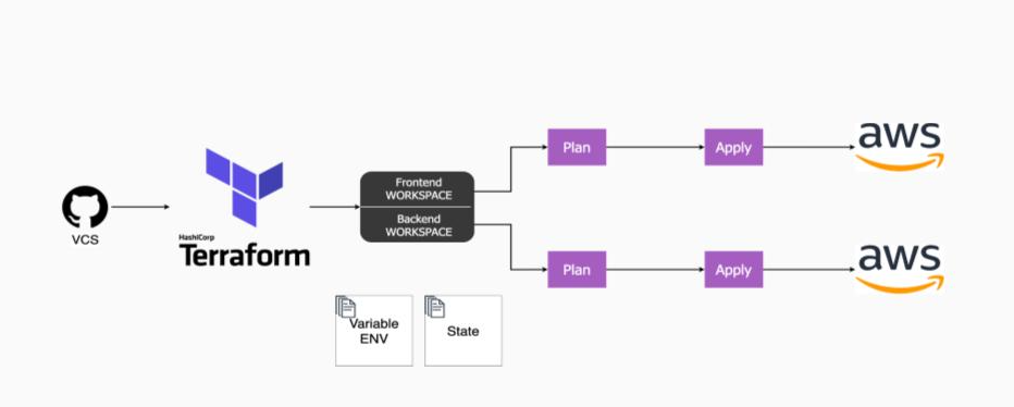 GitHub - yebinnn/CI-CD-Architecture
