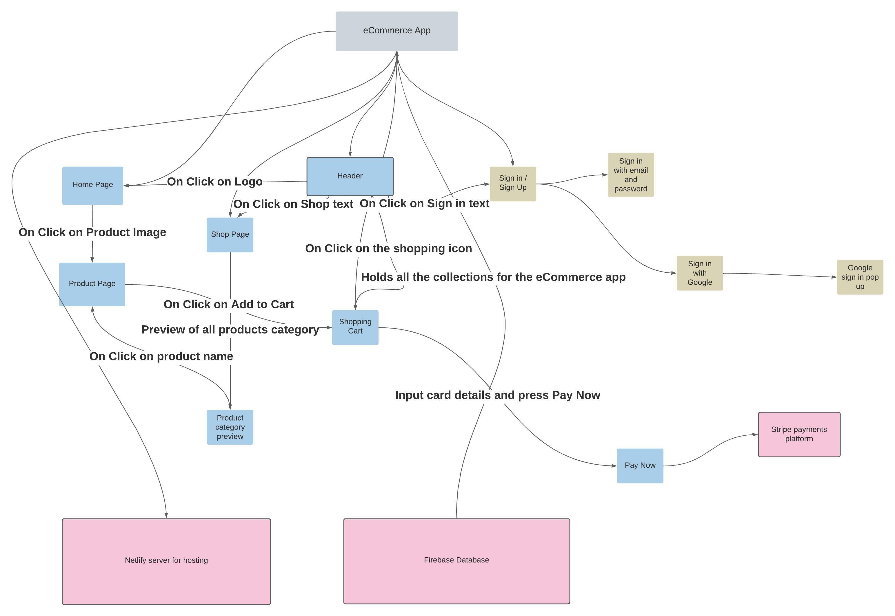 GitHub - RoxanaAnamariaTurc/Crwn-Clothing