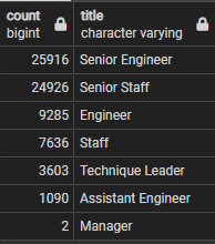 GitHub - fenwayb/Pewlett-Hackard-Analysis