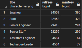 GitHub - fenwayb/Pewlett-Hackard-Analysis
