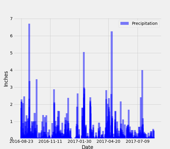 GitHub - Oseremhen/Hawaii_Vacation_Analysis: A climate analysis on holiday vacation in Honolulu ...