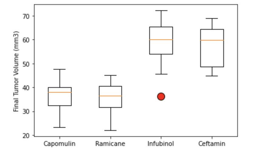 GitHub - Oseremhen/Pymaceuticals_Inc_Analysis: Pymaceuticals Inc. specializing in anti-cancer ...