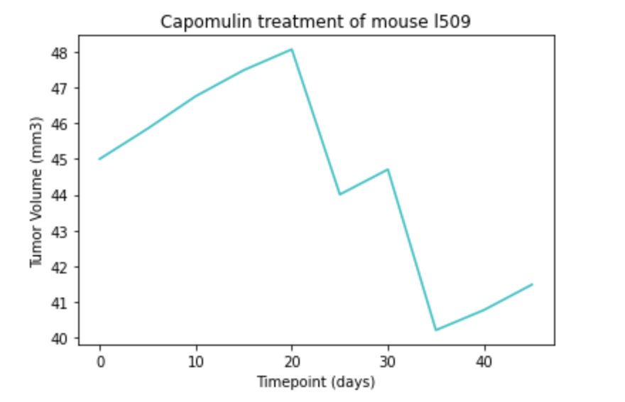 GitHub - Oseremhen/Pymaceuticals_Inc_Analysis: Pymaceuticals Inc. specializing in anti-cancer ...