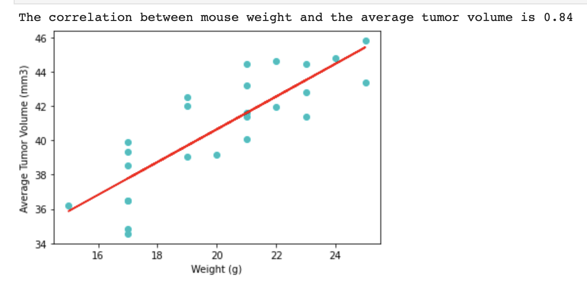 GitHub - Oseremhen/Pymaceuticals_Inc_Analysis: Pymaceuticals Inc. specializing in anti-cancer ...