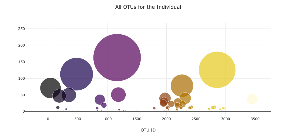GitHub - Oseremhen/belly-button-challenge.github.io: An analysis on which catalogs of the ...