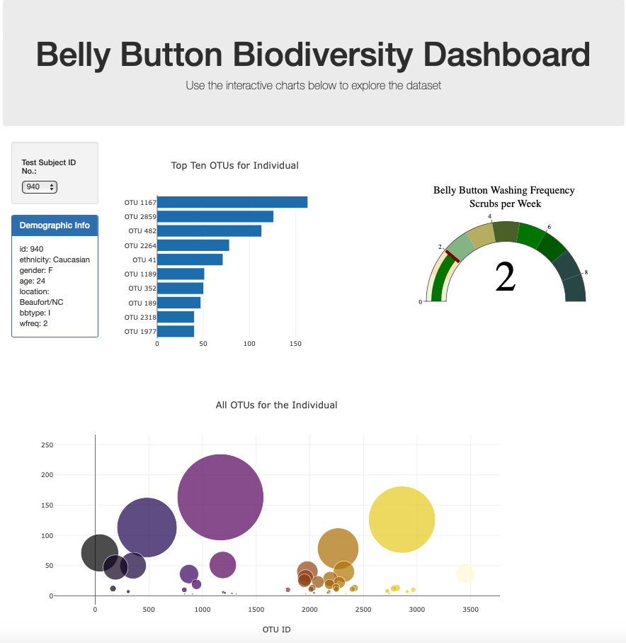 GitHub - Oseremhen/belly-button-challenge.github.io: An analysis on which catalogs of the ...