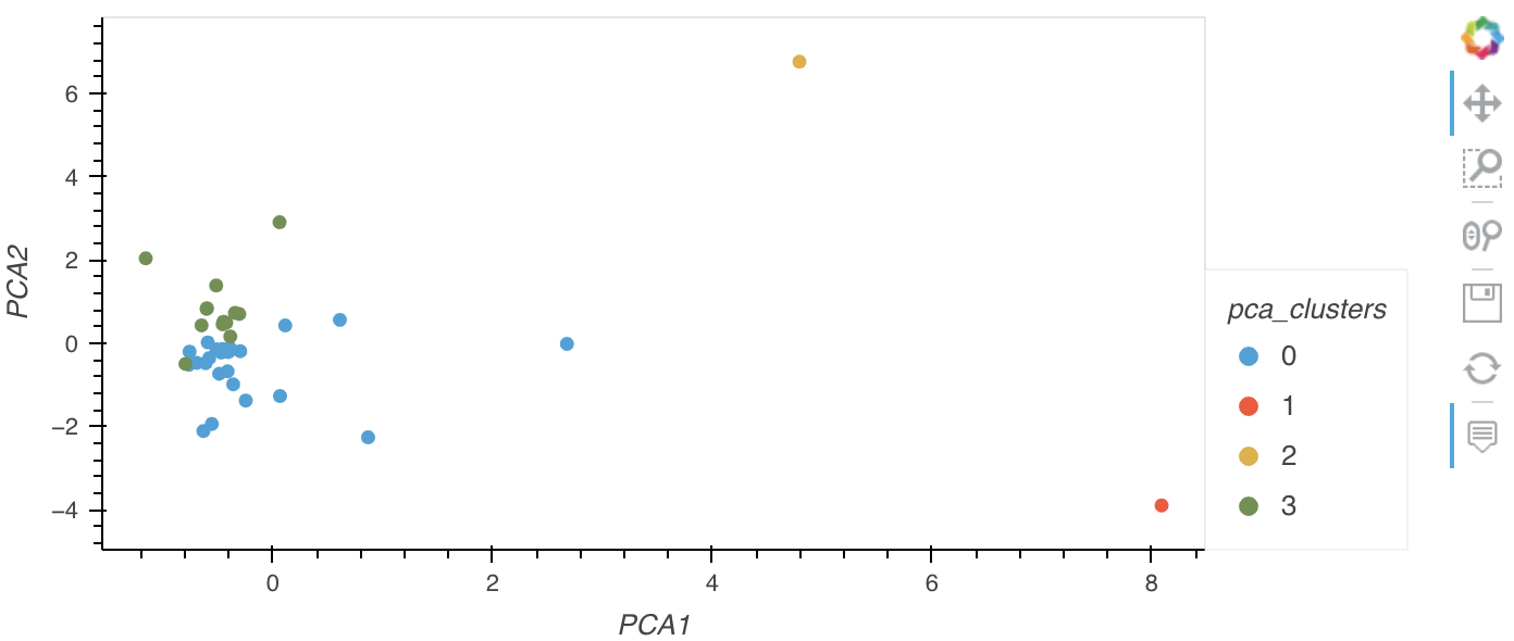 GitHub - Oseremhen/CryptoClustering: An analysis to predict if cryptocurrencies are affected by ...