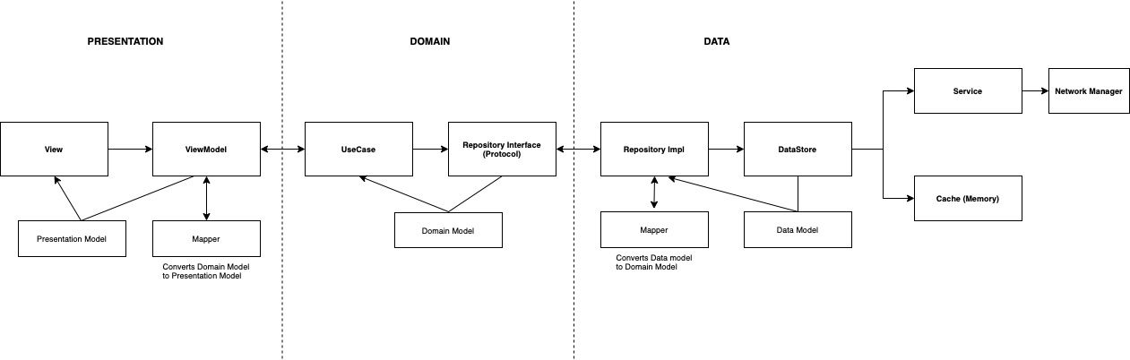 GitHub - ranjitbhullar/iOS-CleanArchitecture GitHub - ranjitbhullar/iOS-CleanArchitecture