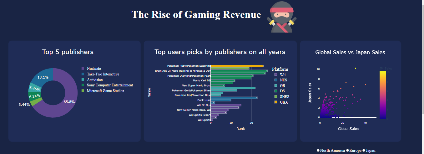 GitHub - Shalini217/Video-game-sales-dashboard