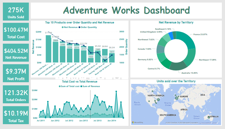 GitHub - Shalini217/Adventure-works-dashboard
