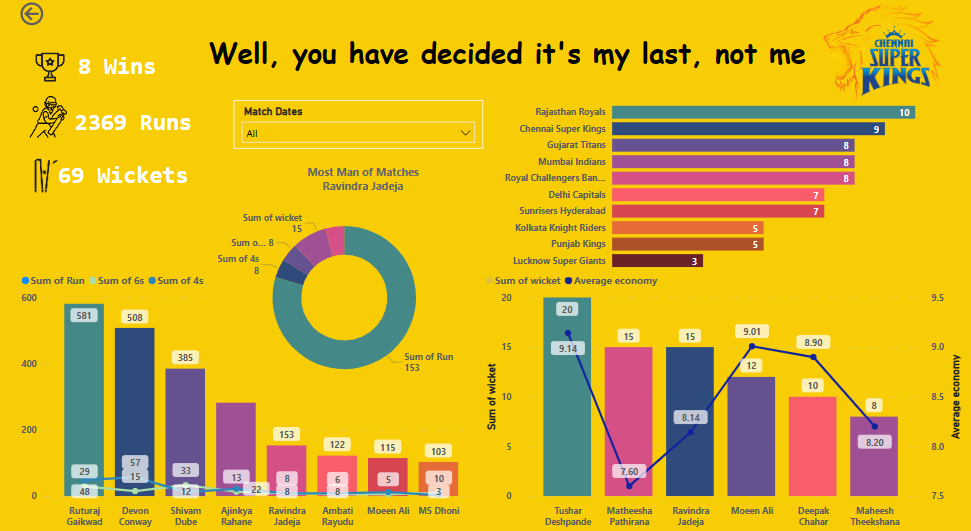 GitHub - Shalini217/CSK-Dashboard