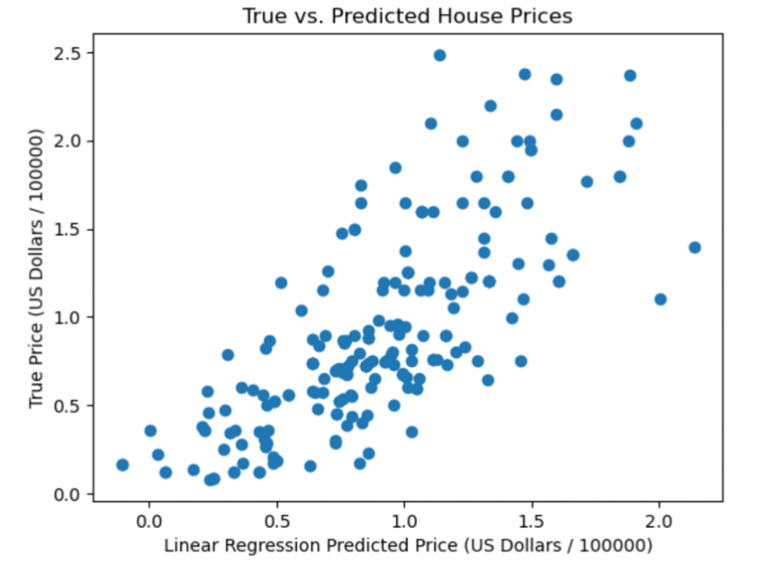 GitHub - ethanstanley/Real-Estate-Predictor: Python project to scrape ...