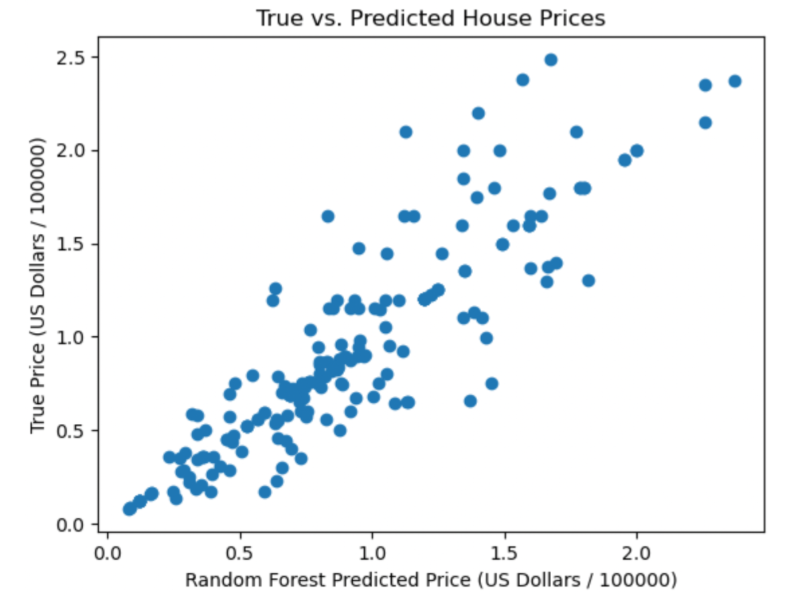GitHub - ethanstanley/Real-Estate-Predictor: Python project to scrape ...