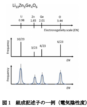 GitHub - ChemicalBatteryLab-Nitech/composional-histogram-descriptor: Compositional histogram ...