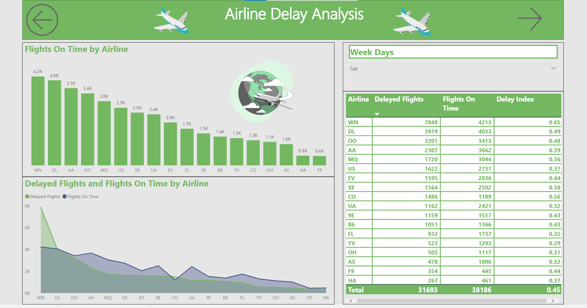 GitHub - ziondoz/Airline-Delay: This is an Analytic project that is ...