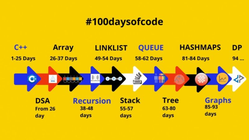 GitHub - HarshitSharma4/100daysofchallange: in this i am accepting 100 ...