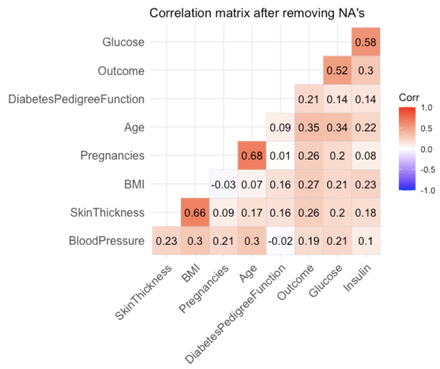 GitHub - csOctavia/Diabetes-Prediction: Predicting diabetes based on ...