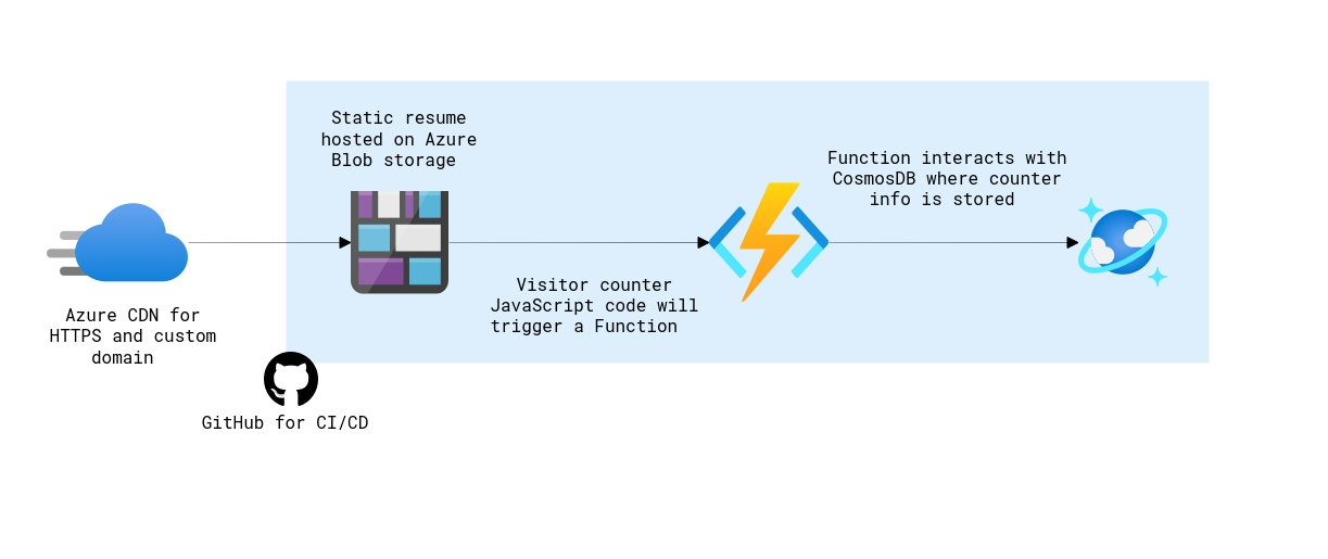GitHub - TakakazuS/azure-resume: My own azure resume, following ACG project video.