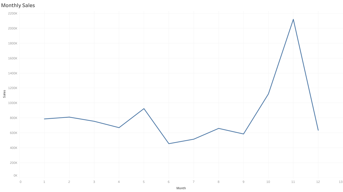 GitHub - KWAMEOB/Sales_Data_Analysis: Analysis of Sales Data