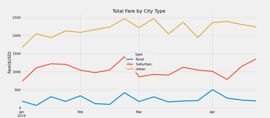 GitHub - adrianm240/PyBer_Analysis: Analyzing ridesharing data.