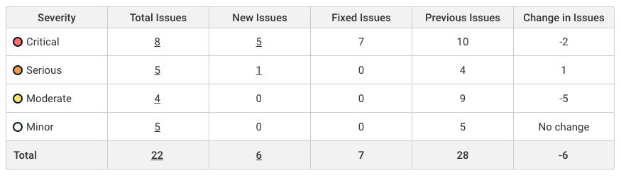 Add "border" variant for Table component · Issue #661 · dequelabs/cauldron · GitHub