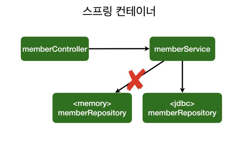 Github Jinwon Devspring Introduction 🌱 스프링 입문김영한을 수강하며 스프링의 기초에