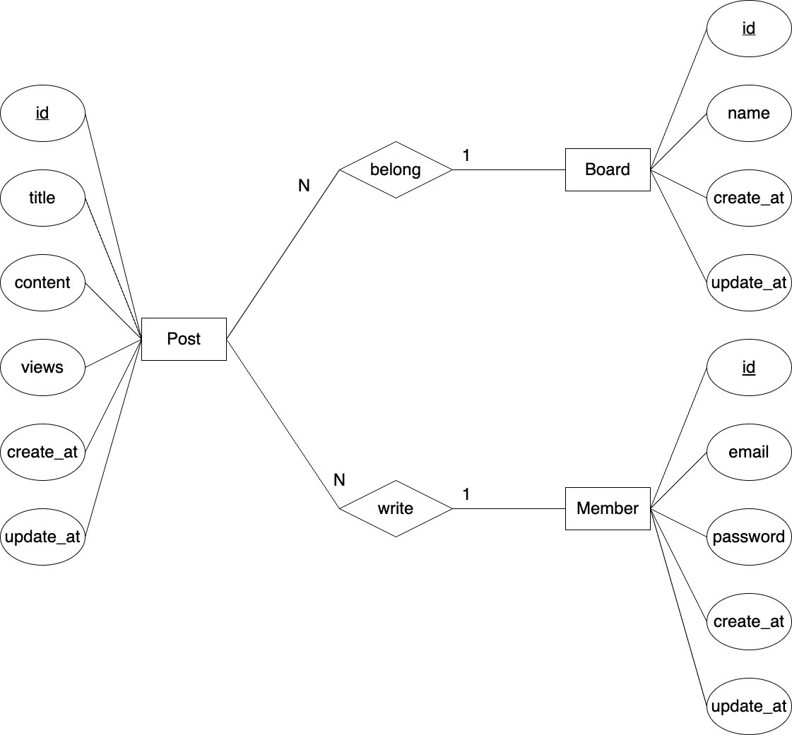 GitHub - Jinwon-Dev/board-exercise-project