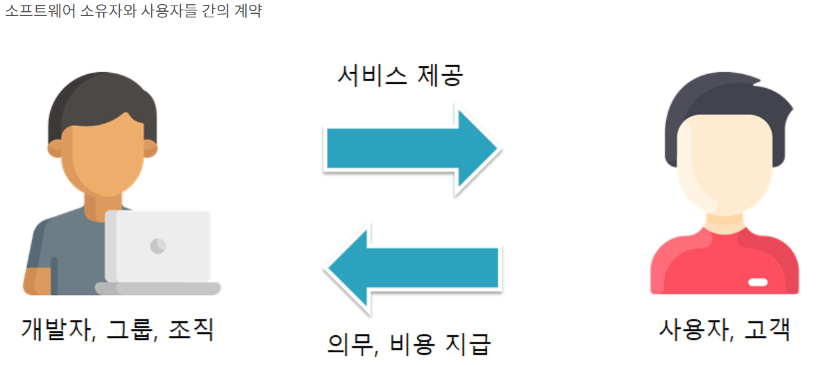 OSS_Assignment/오픈소스소프트웨어 개요와 이해/OSS 저작권.md at main · betrayedpeople/OSS_Assignment · GitHub