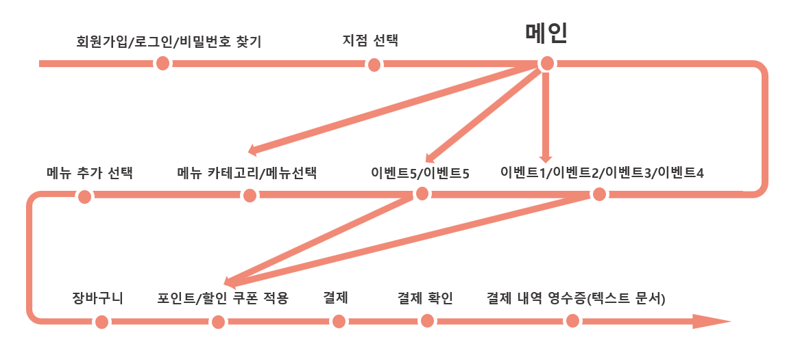 GitHub - minheegithub/project_1_sweetdelivery