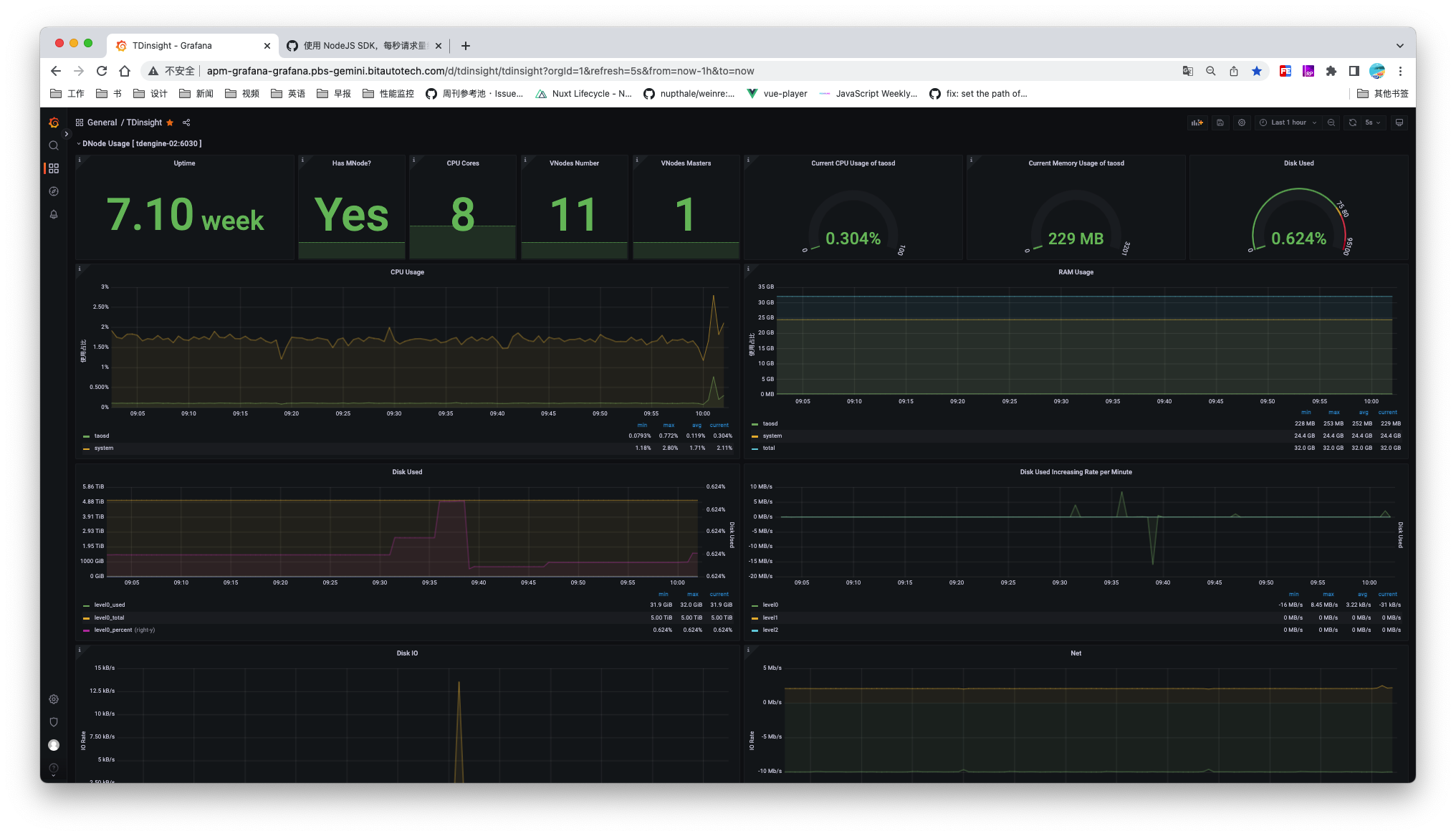 使用 Td20 Rest Connector（nodejs Sdk），每秒请求量约 6 8k Tps，承载服务为 Taosadapter，持续写入一天数据 Tdengine 0028