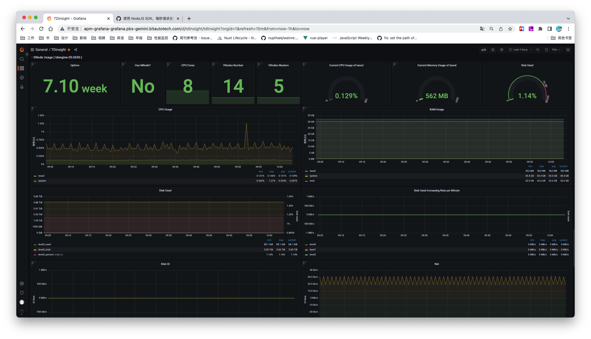 使用 td2.0-rest-connector（NodeJS SDK），每秒请求量约 6-8K TPS，承载服务为 taosAdapter，持续写入一天数据 TDEngine 内存出现不释放的 ...
