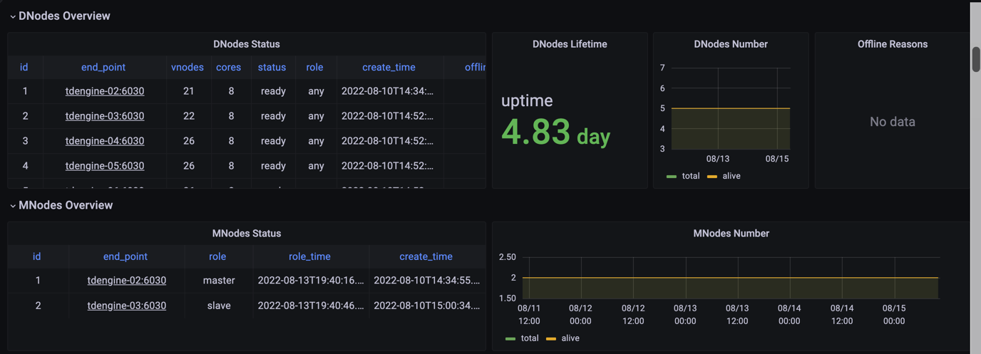 使用 Td20 Rest Connector（nodejs Sdk），每秒请求量约 6 8k Tps，承载服务为 Taosadapter，持续写入一天数据 Tdengine 0268