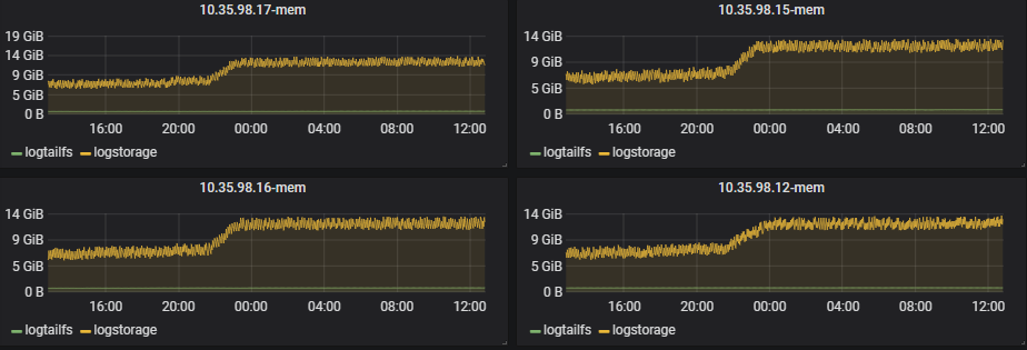 Is this memory phenomenon normal? · Issue #113 · facebookarchive/LogDevice · GitHub
