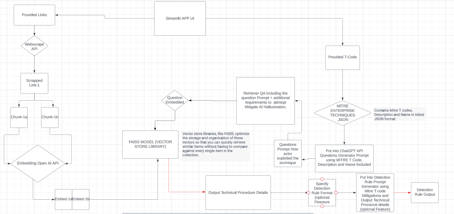 GitHub - hokman0414/MITREATTACKProceduralGPT: Extract Procedural Details of the TTP based on the ...