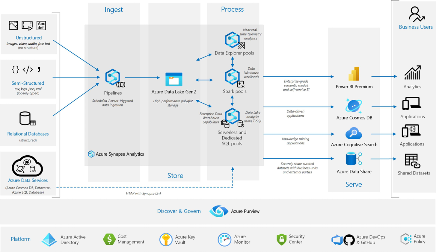 GitHub - Arvind-Microsoft/Synapse-Sandbox: Deploy a Self-Service Analytics Sandbox in Azure ...