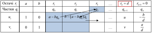 GitHub - TarasNorm/Extended-Euclidean-algorithm