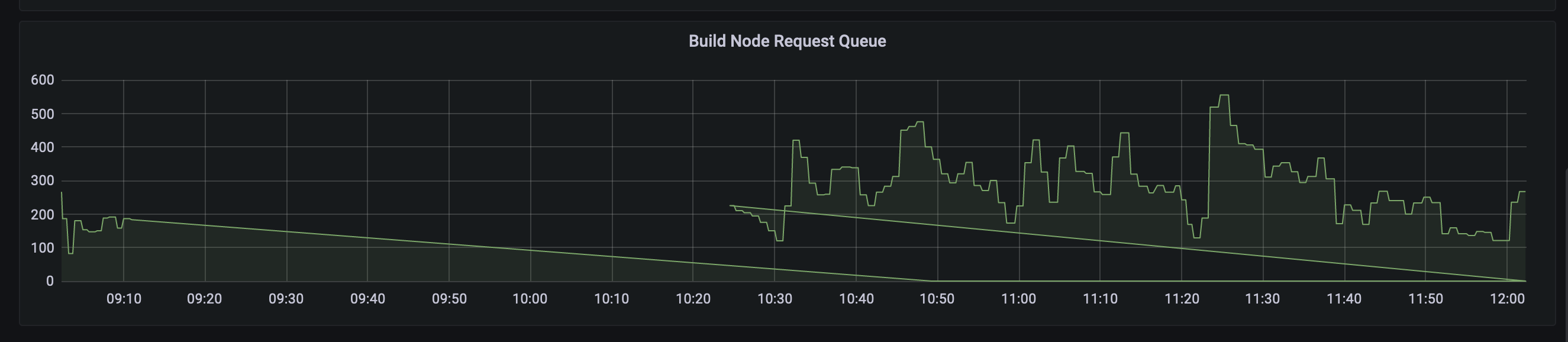 Graph rendering issues after Upgrade to Grafana 8.5.9 · Issue #52931 · grafana/grafana · GitHub