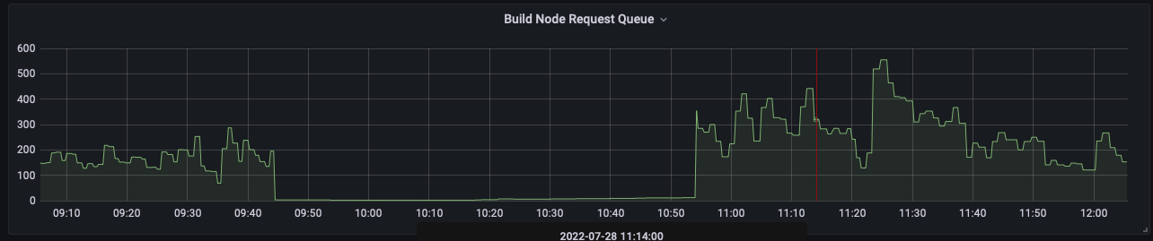 Graph rendering issues after Upgrade to Grafana 8.5.9 · Issue #52931 · grafana/grafana · GitHub