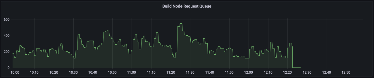 Graph rendering issues after Upgrade to Grafana 8.5.9 · Issue #52931 · grafana/grafana · GitHub