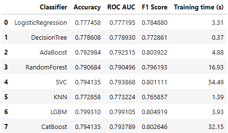 GitHub - gabrielfacheti/ML-Spaceship-Titanic: Classification