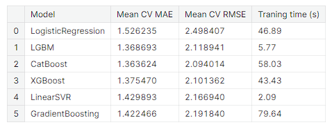 GitHub - gabrielfacheti/ML-Crab-Age: Regression