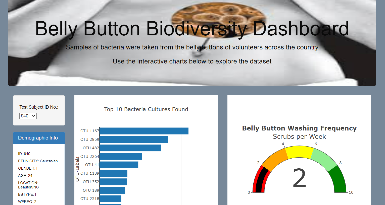 GitHub - Jwag2128/Belly_Button_Dashboard