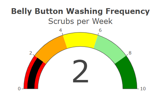 GitHub - Jwag2128/Belly_Button_Dashboard
