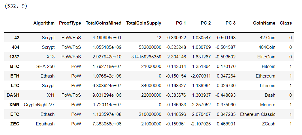 GitHub - sikharavish/Cryptocurrencies: Analyzing Crypto data with UnSupervised ML model