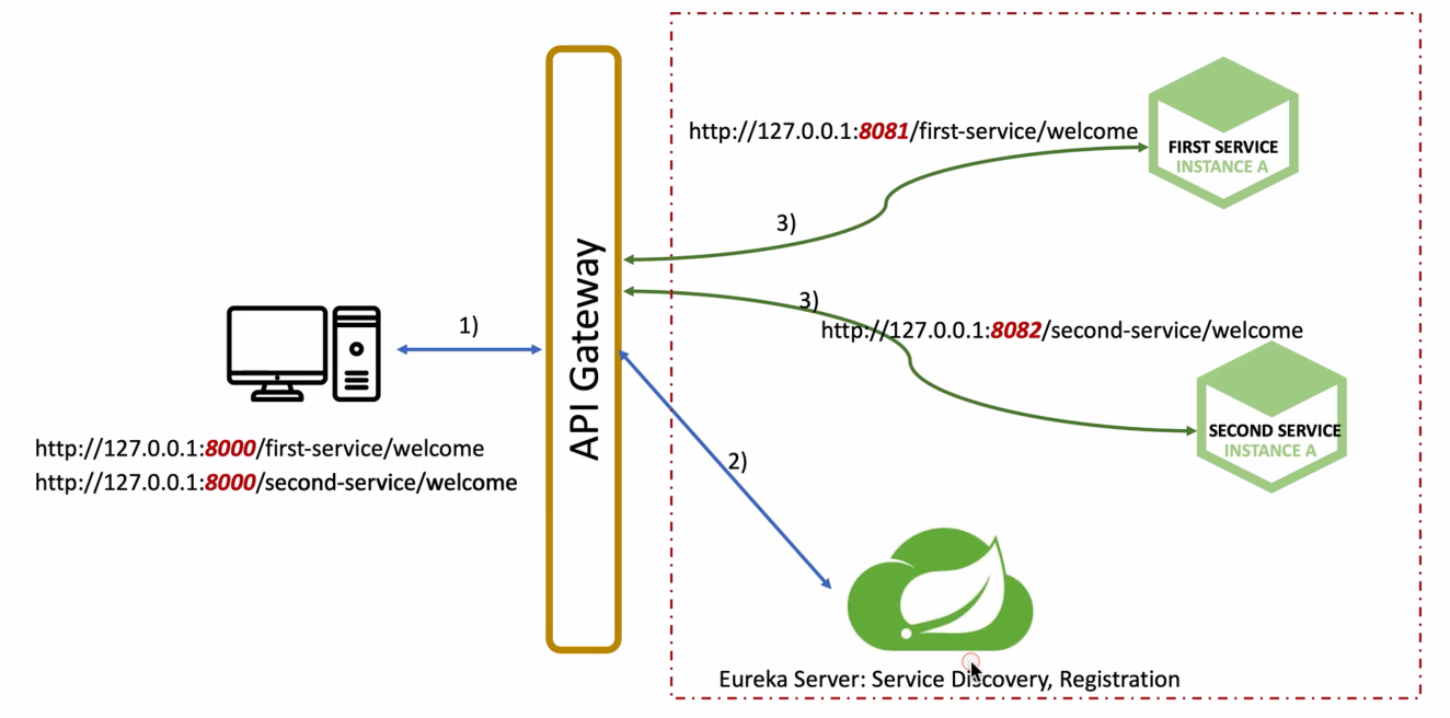 GitHub - woohyeonjoe/MSA-Example: 🍃Spring Cloud 스터디