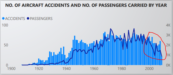 GitHub - globalsmile/Airline-Analysis: Data Storytelling Power BI Project