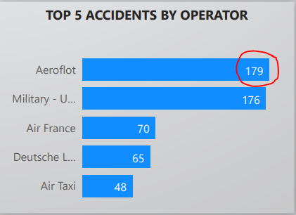 GitHub - globalsmile/Airline-Analysis: Data Storytelling Power BI Project