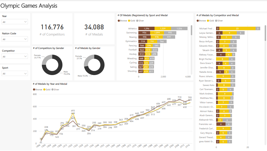 Github Globalsmileolympics Games Analysis Olympics Games Analysis