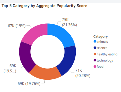 GitHub - globalsmile/Social-Buzz-Content-Analysis